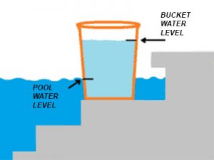 Pool Leak Bucket Test | Find a Leak | Leak Detection Tips | GPS Pools
